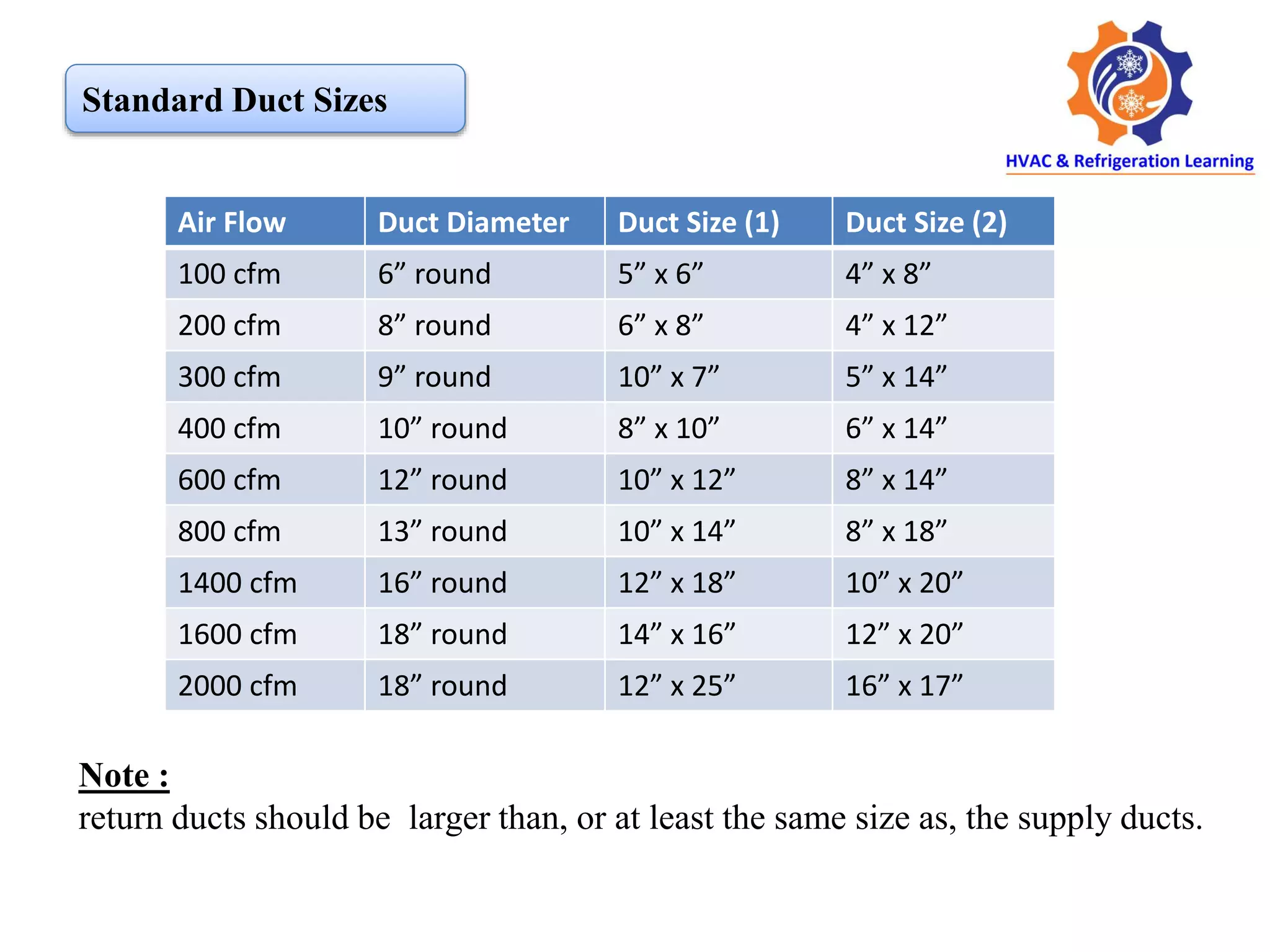 Hvac duct design | PPTX