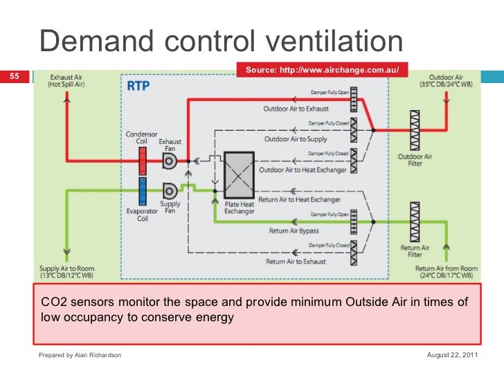 HVAC Energy Efficiency in Commercial Buildings
