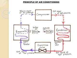 Building Services (HVAC) | PDF
