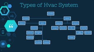 Hvac Equipment and Maintenance | PDF