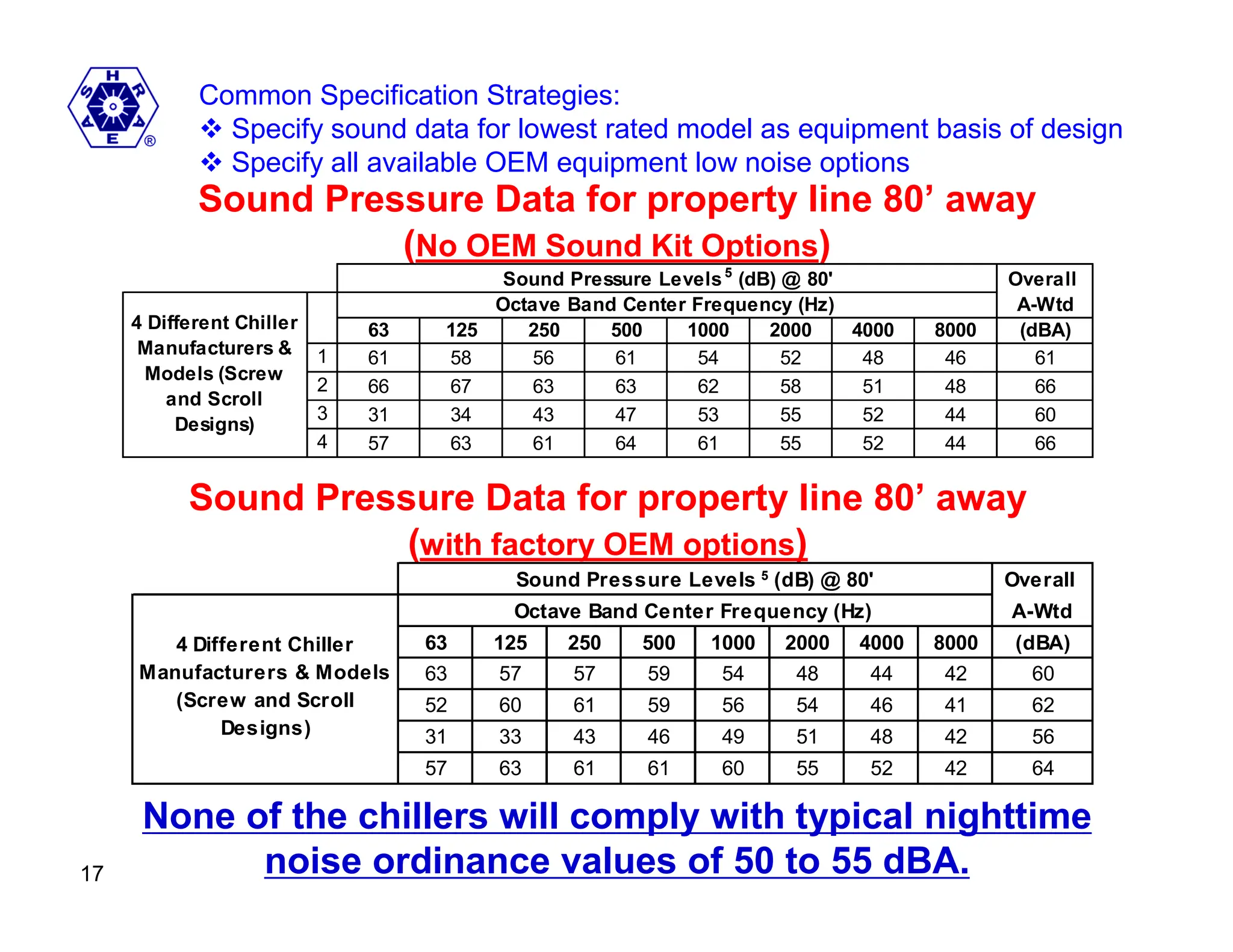 ASHRAE Chapter Meeting: HVAC Noise and Vibration Control | PDF