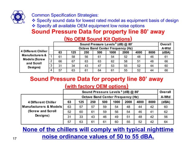 Ashrae Chapter Meeting Hvac Noise And Vibration Control Pdf