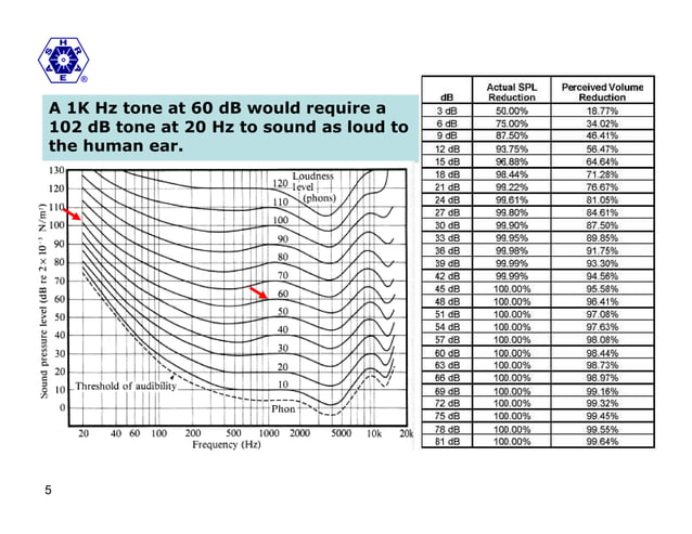 ASHRAE Chapter Meeting: HVAC Noise and Vibration Control | PDF