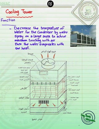 Hvac Notes | PDF