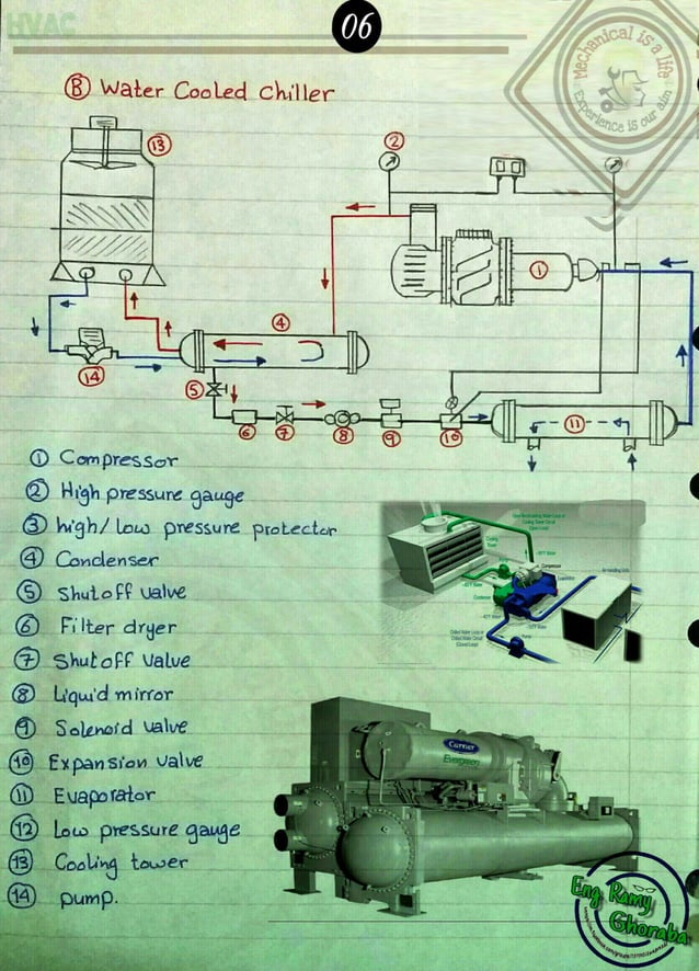 Hvac Notes | PDF
