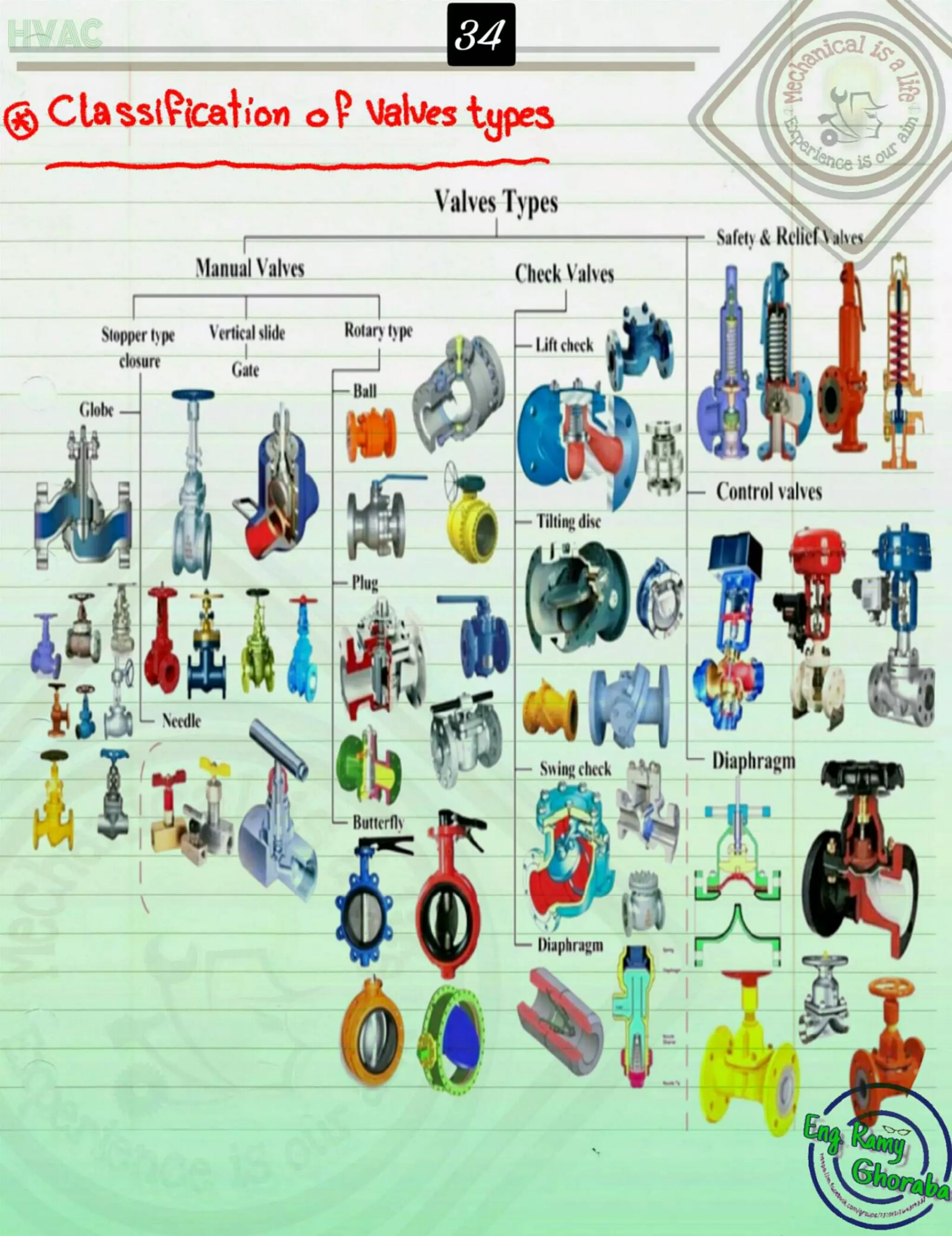 Hvac Lecture Notes | PDF