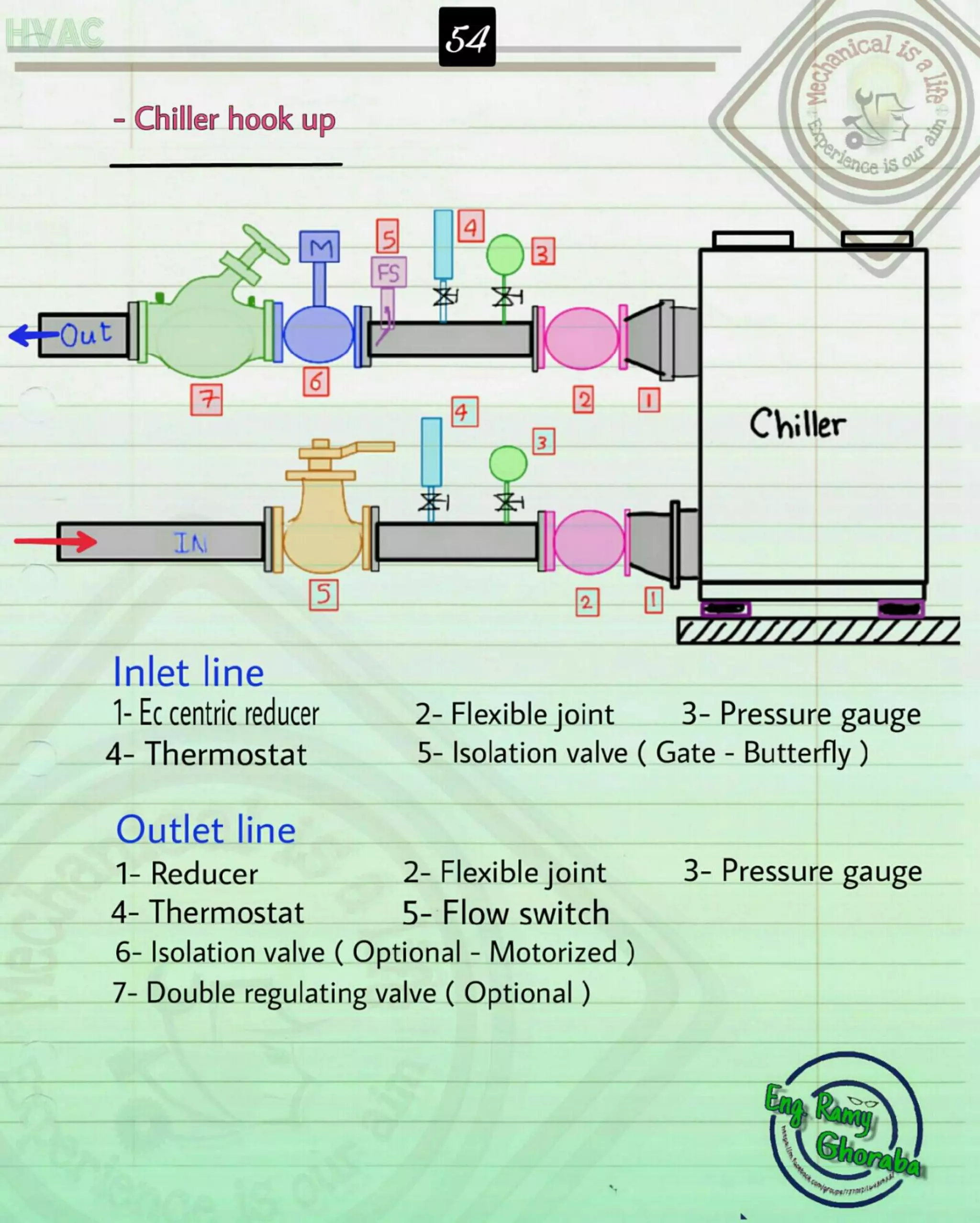 Hvac Lecture Notes | PDF