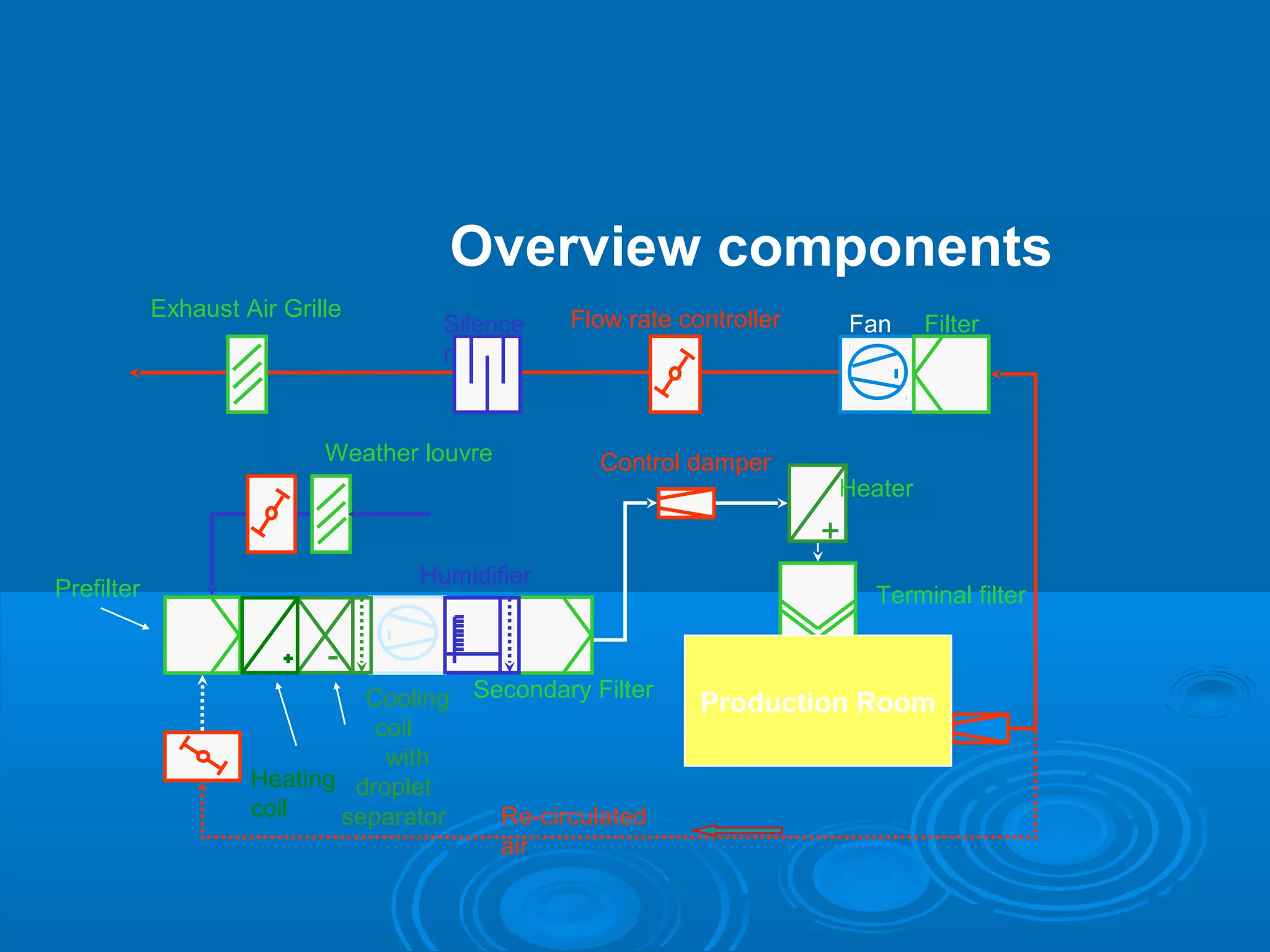 Hvac Presentation | PPT
