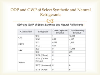 NATURAL REFRIGERANTS HVAC.pptx