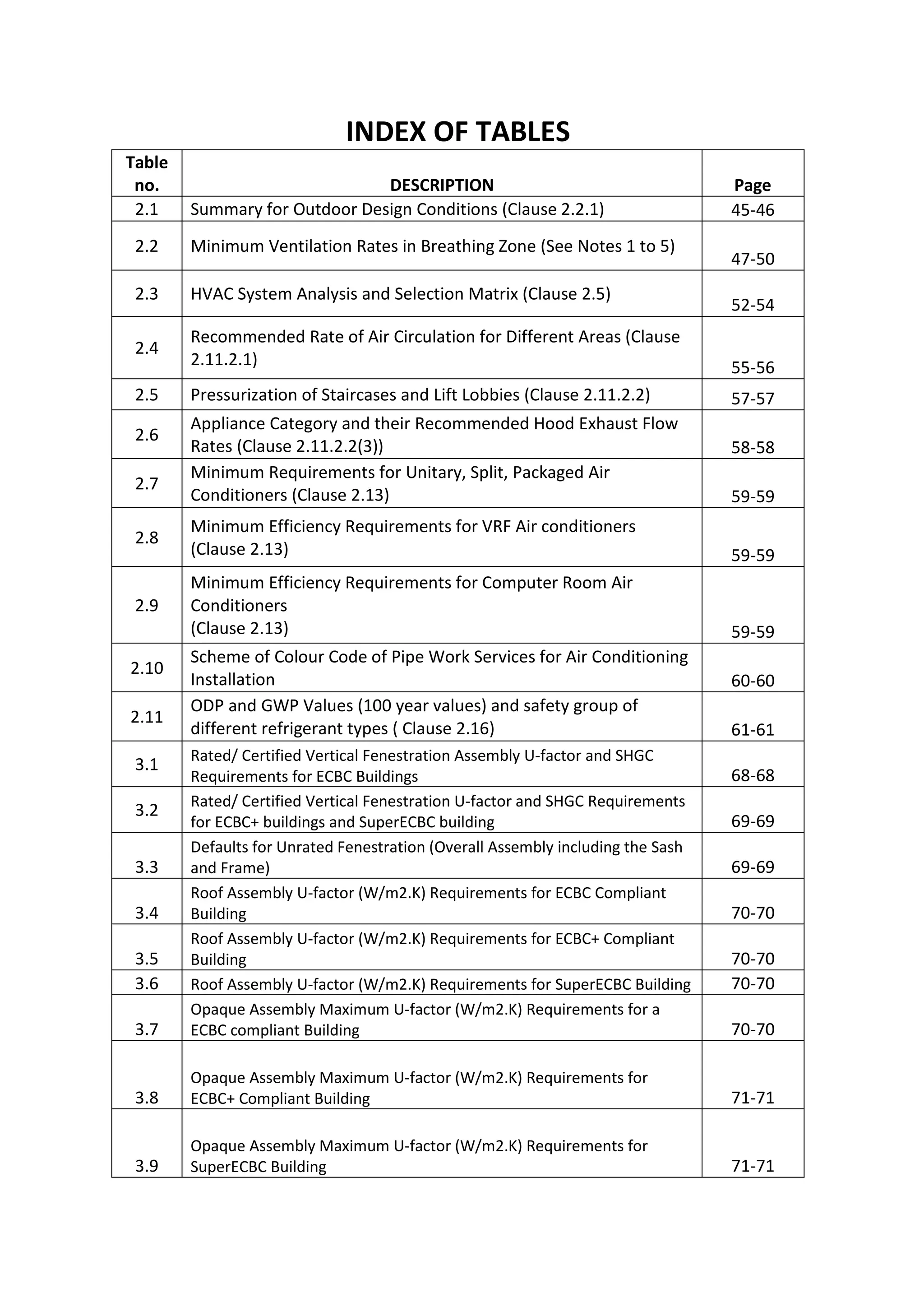 HVAC Specification 2024 according to central public works department | PDF