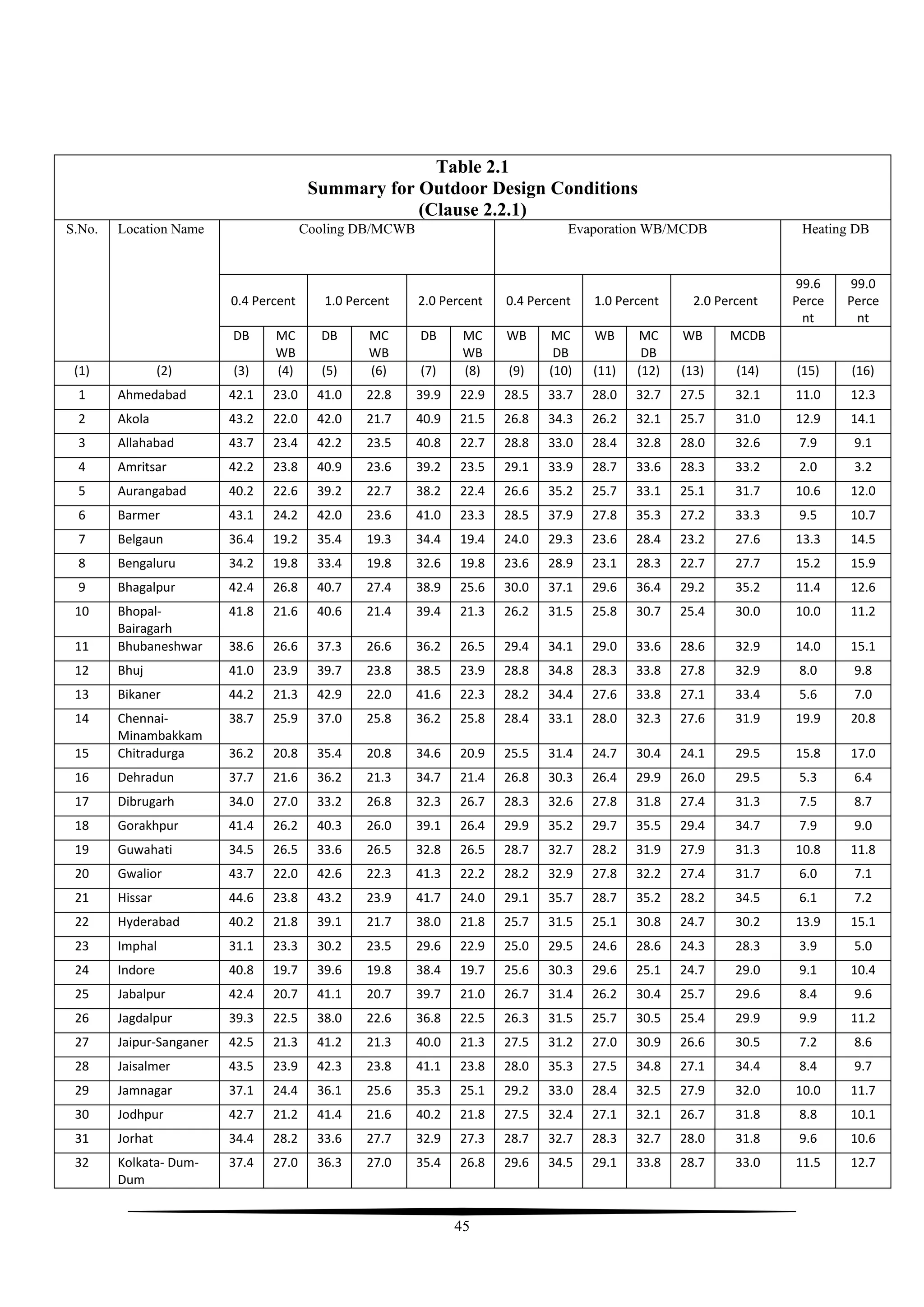 HVAC Specification 2024 according to central public works department | PDF