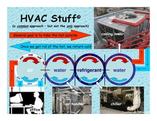Hvac Stuff | PDF