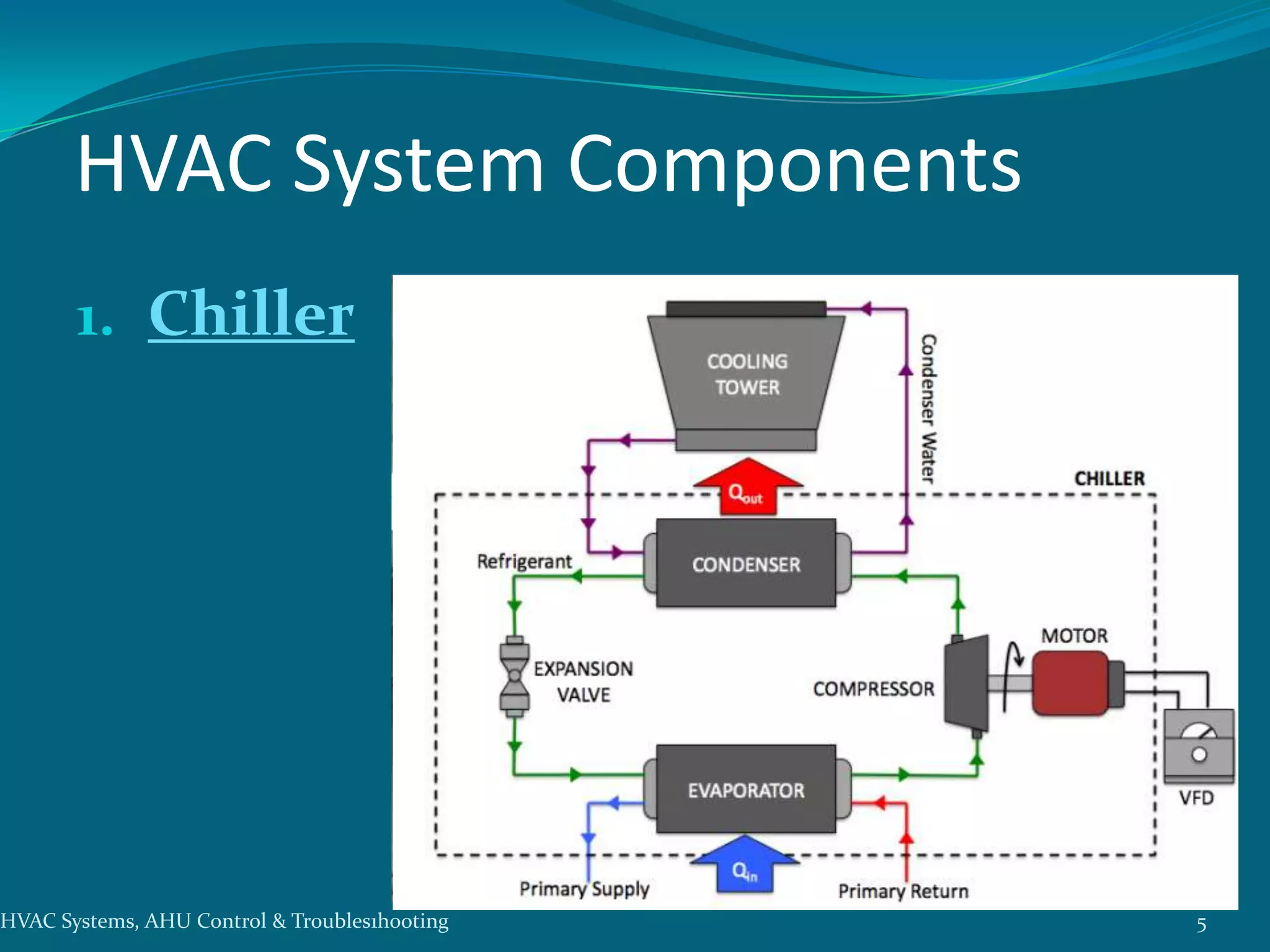 HVAC Sysems & AHU | PPTX