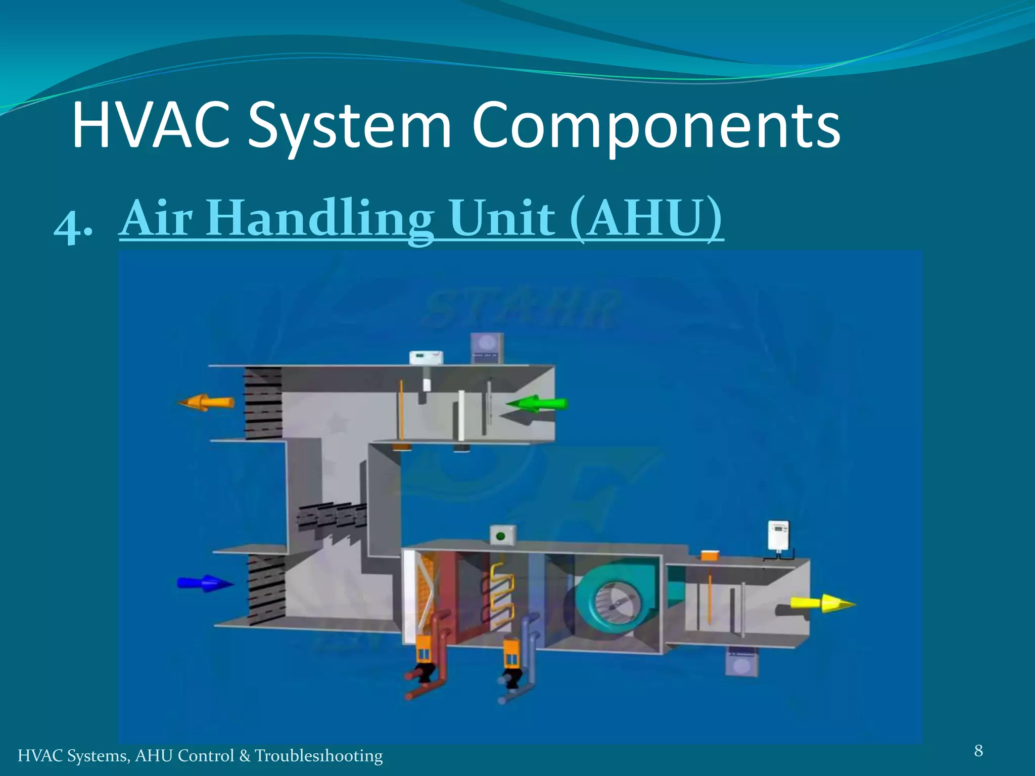 HVAC Sysems & AHU | PPTX