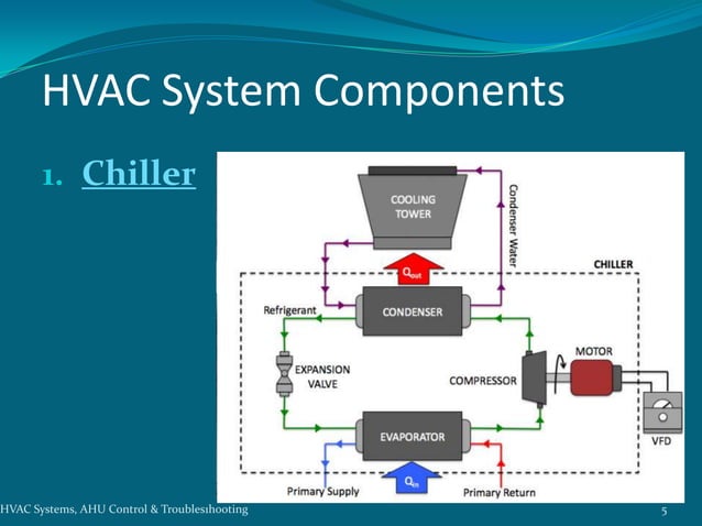 HVAC Sysems & AHU | PPT
