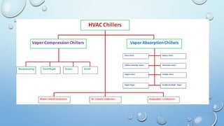 HVAC System | PPTX