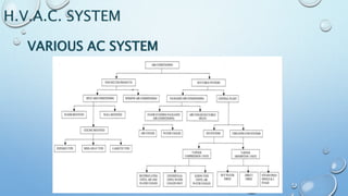 HVAC System | PPTX