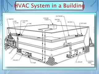 Hvac system | PPTX | Indoor Environmental Quality | Home & Garden