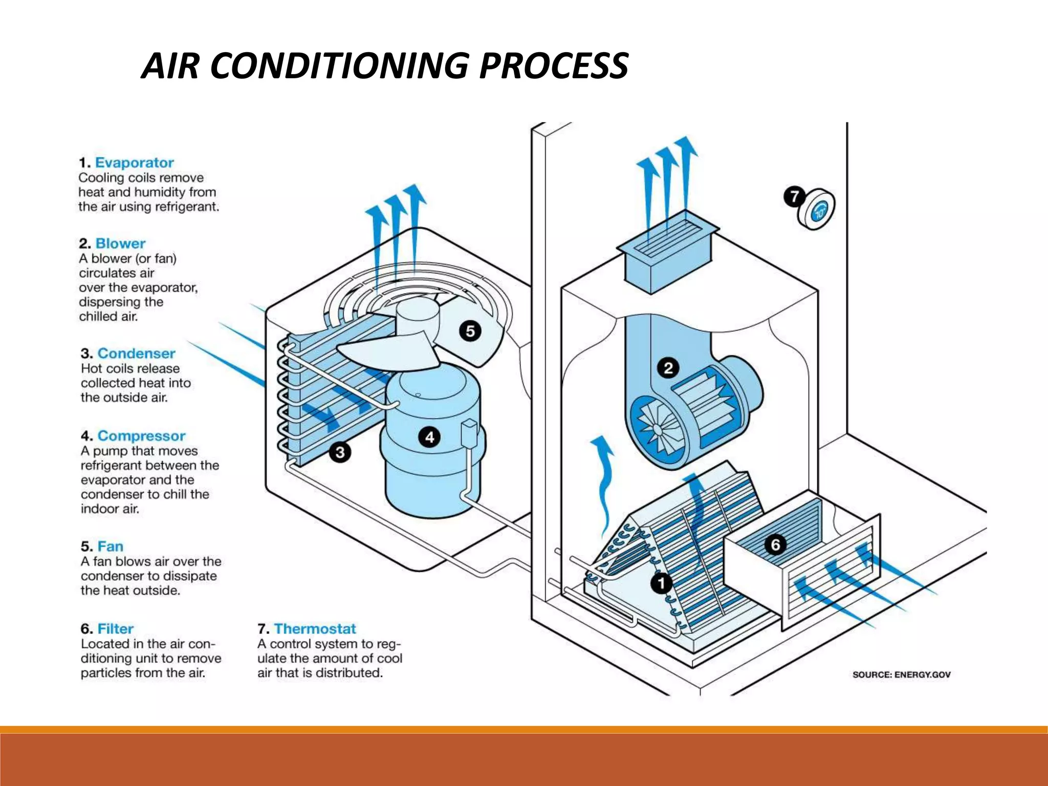 HVAC System (Heating, Ventilation and Air Conditioning) | PPTX