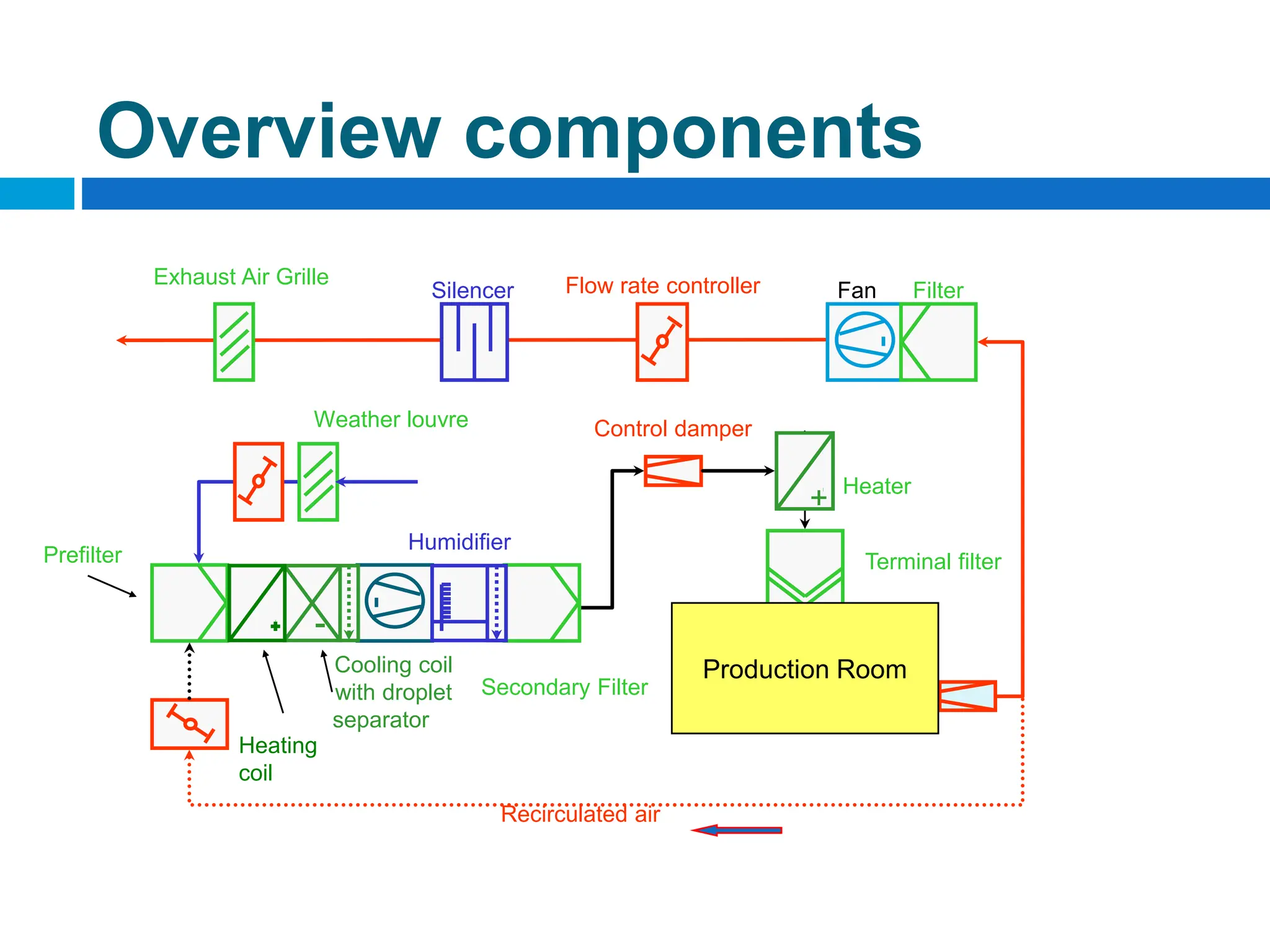 HVAC System in pharmaceuticals industries .ppt