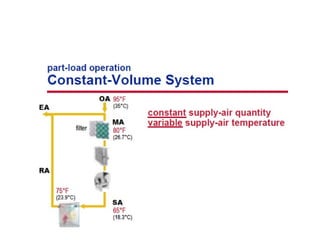 hvac system description for engineering.ppt