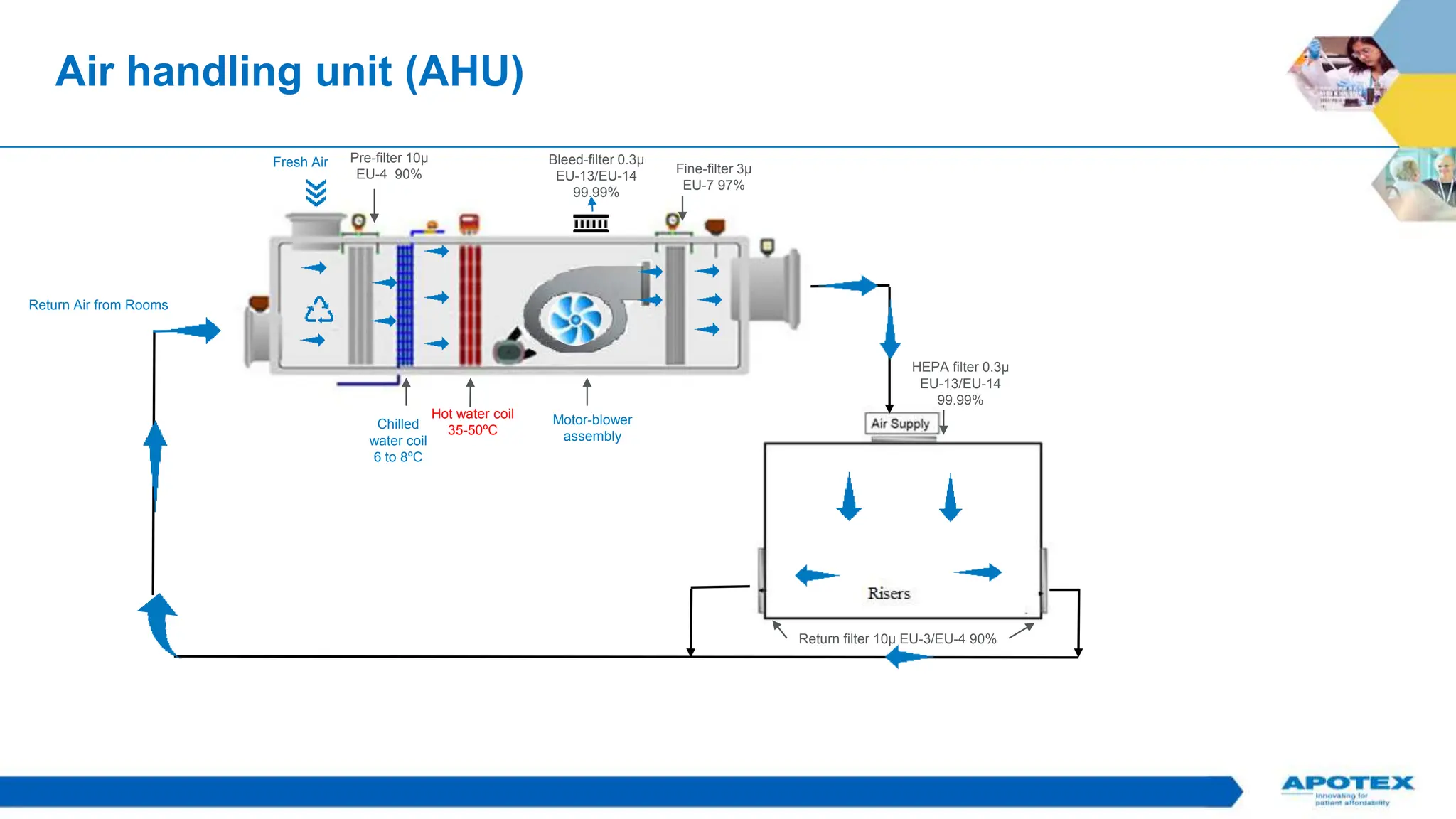 HVAC SYSTEM LVMP.pptx overview of ahu details | PPTX