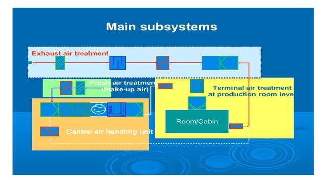 Basic hvac systems and its working principle | PPTX | Indoor ...