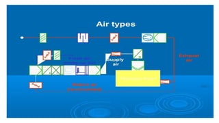 Basic hvac systems and its working principle | PPTX