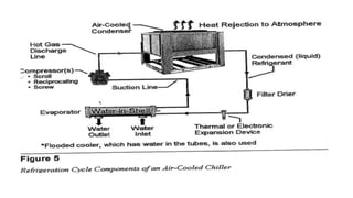 Basic hvac systems and its working principle | PPTX