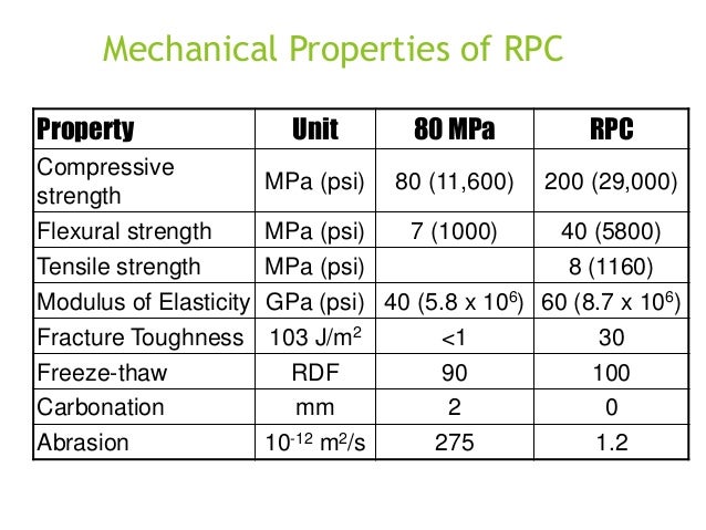 4000 Psi Concrete Strength Chart