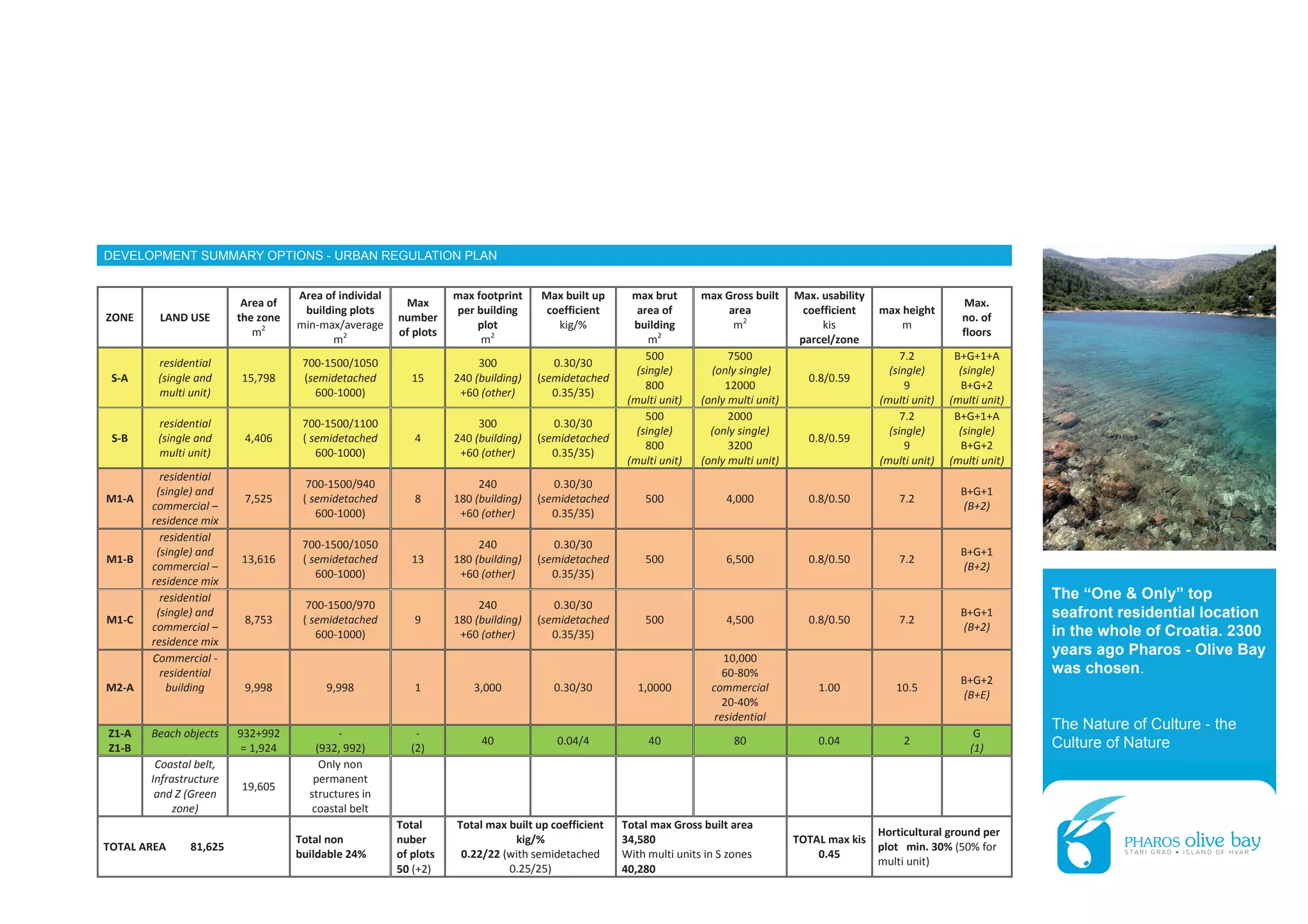 Hvar island croatia olive bay fact sheet | PDF