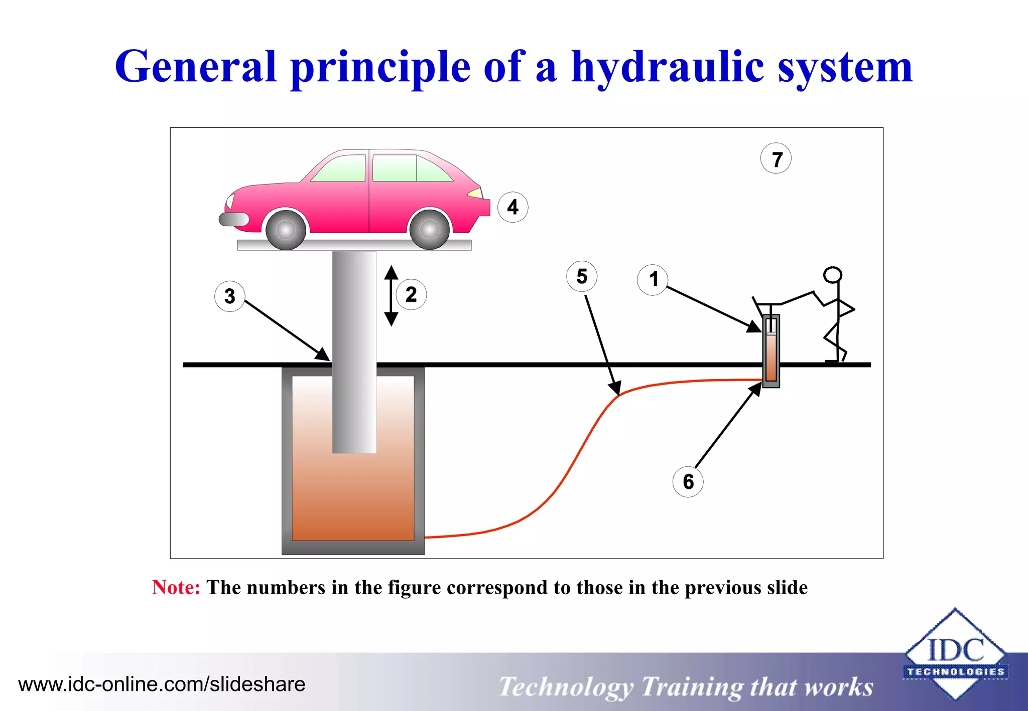 HV Circuit Breaker Operating Mechanisms - Hydraulic Systems | PPT