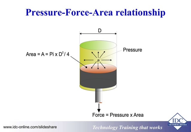 HV Circuit Breaker Operating Mechanisms - Hydraulic Systems | PPT ...