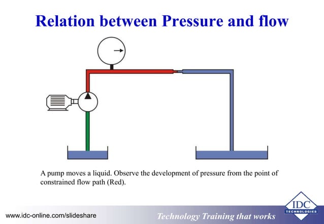 HV Circuit Breaker Operating Mechanisms - Hydraulic Systems | PPT ...