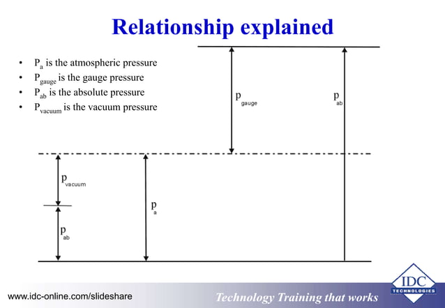 HV Circuit Breaker Operating Mechanisms - Hydraulic Systems | PPT ...