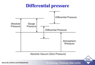 HV Circuit Breaker Operating Mechanisms - Hydraulic Systems | PPT