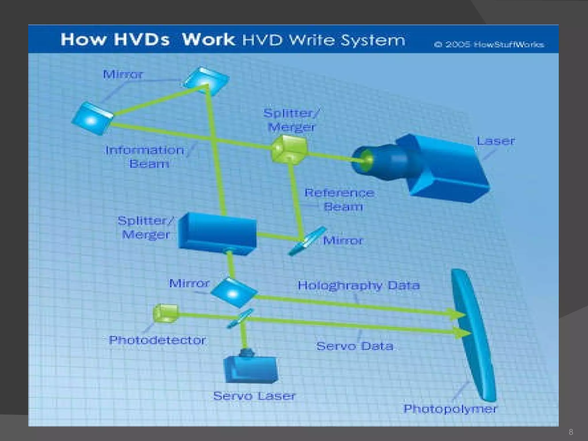 Holographical versatile disk | PPT