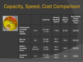 Holographical versatile disk | PPT