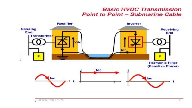HVDC