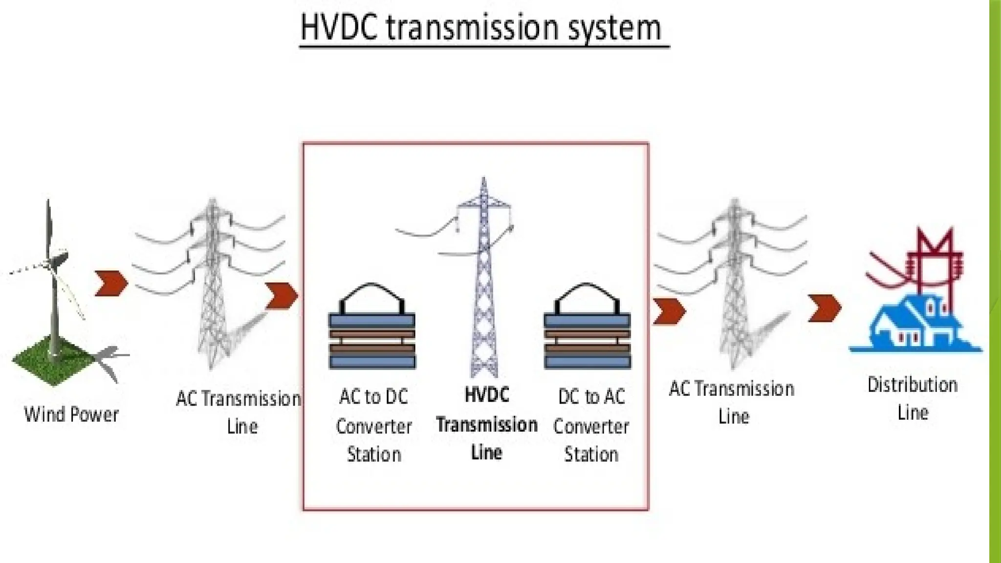 Hvdc Transmission Types Of Hvdc Link And Components Pptx Computer