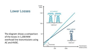 HVDC Transmission: Types of HVDC link and components | PPTX | Computer ...