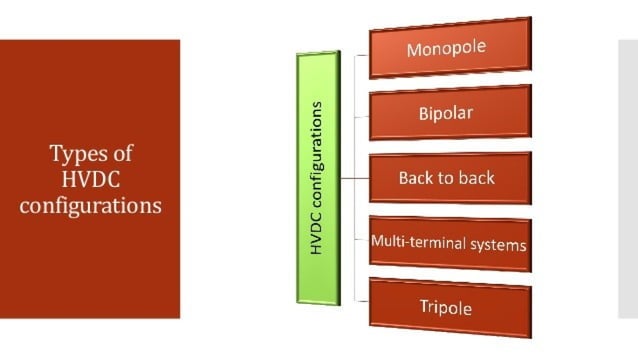 HVDC Transmission: Types of HVDC link and components | PPTX | Computer ...