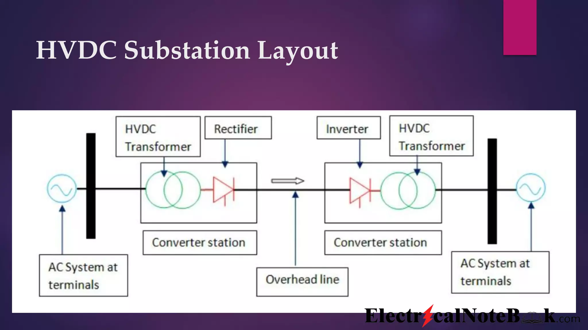 HVDC Transmission Line | PDF