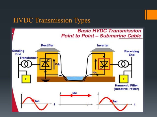 HVDC benefits and types