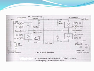 HVDC TRANSMISSION LINE PPT | PPTX