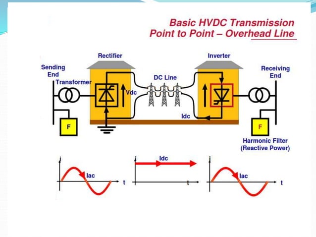 Hvdc transmission seminar | PPTX | Computer Networking | Computing