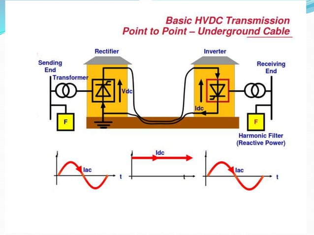 Hvdc transmission seminar | PPTX | Computer Networking | Computing