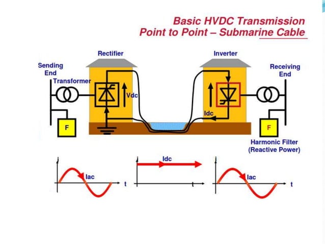 Hvdc transmission seminar | PPTX | Computer Networking | Computing