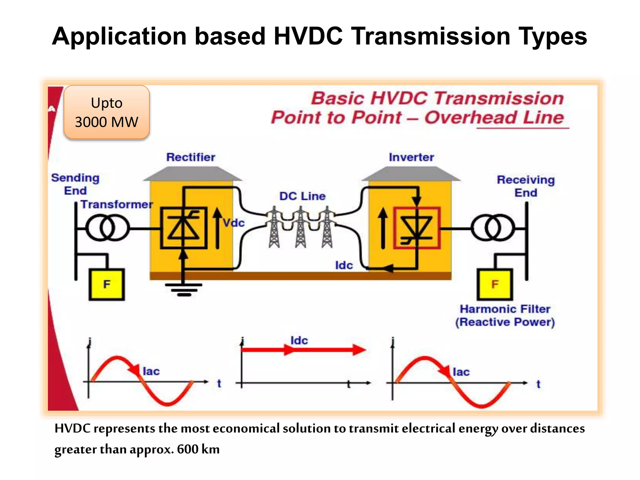 Theory of HVDC transmission | PPTX