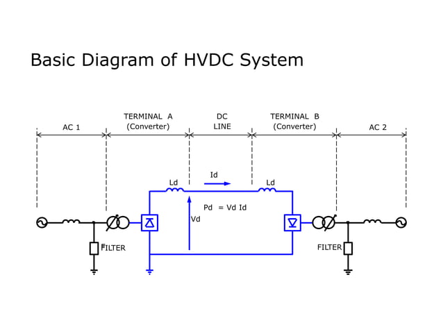 Theory of HVDC transmission | PPTX